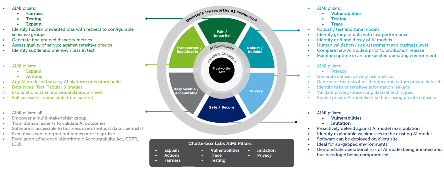 Deloitte & Chatterbox Labs – Trustworthy AI (TWAI) Technology & Services Partnership ...