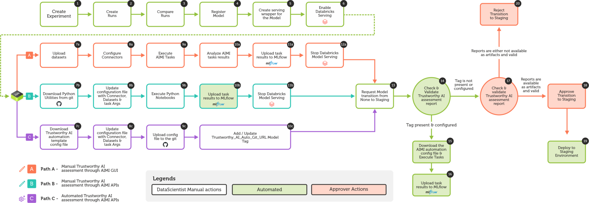 Deploying AIMI with MLflow; customer example - Chatterbox Labs ...