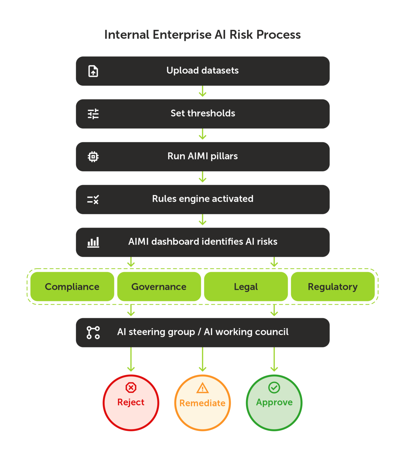 Mitigating today’s enterprise AI risks and not hallucination moonshots ...
